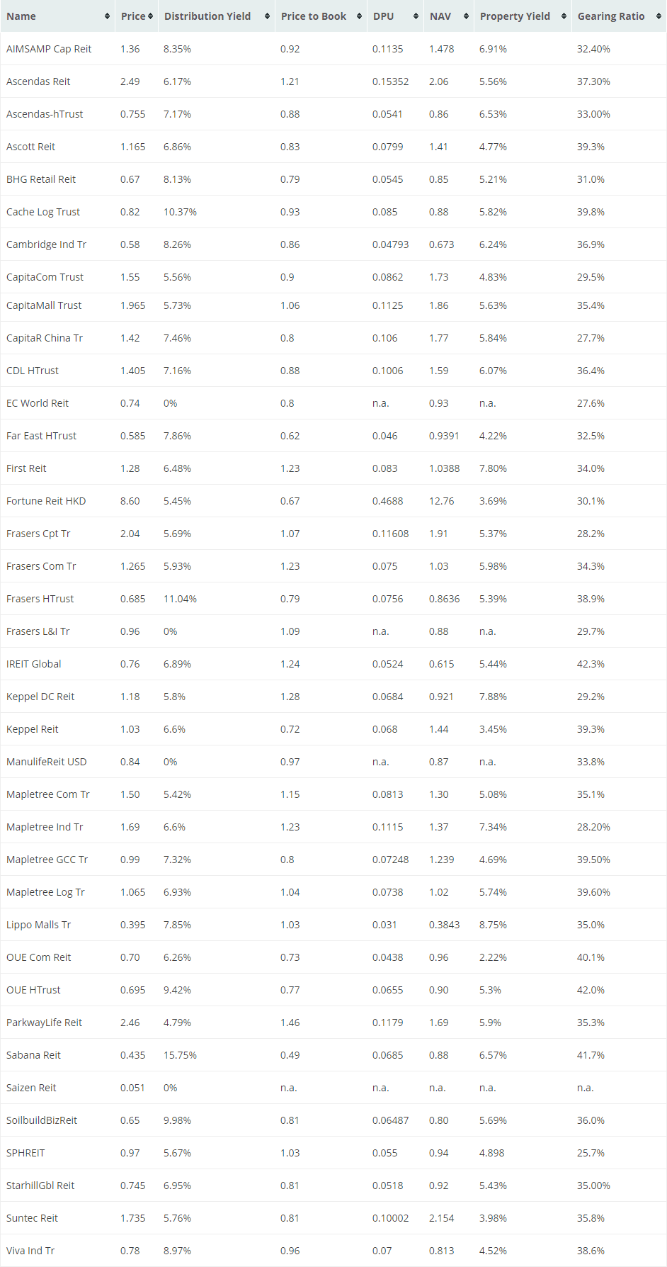 s-reit data - The Fifth Person