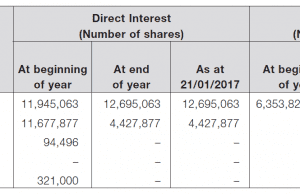 genting singapore director ownership 2016 - The Fifth Person