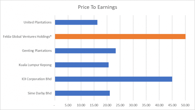 A competitive comparison of the 6 largest plantation companies in Malaysia