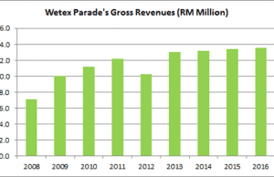 wetex parade revenue - The Fifth Person