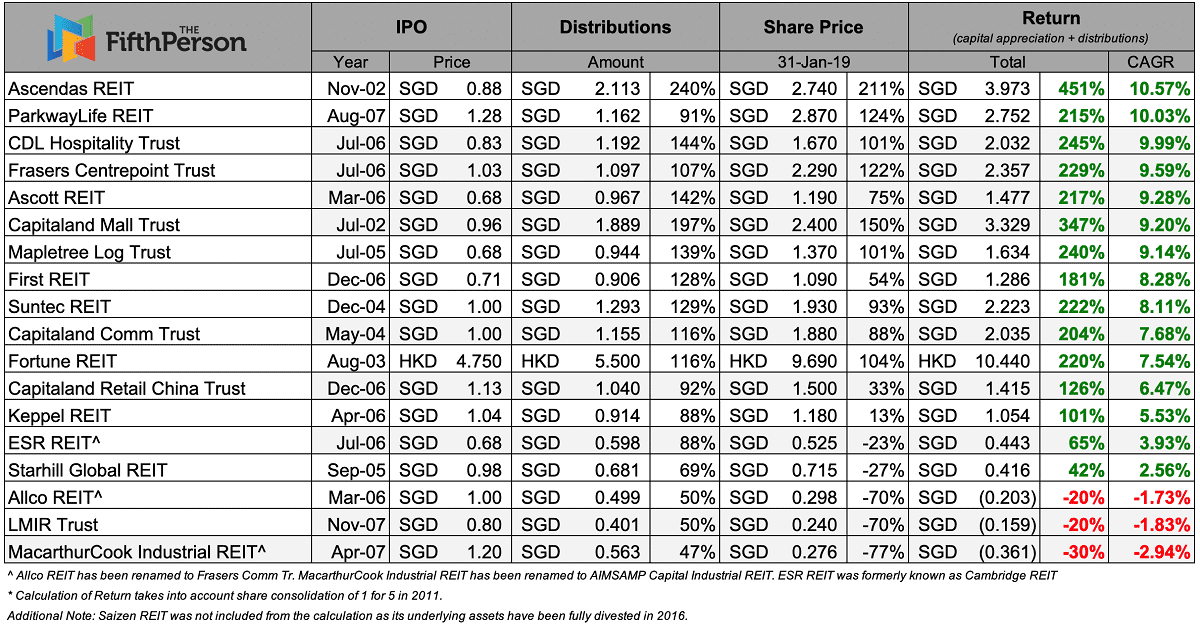s-reits 2019 - The Fifth Person