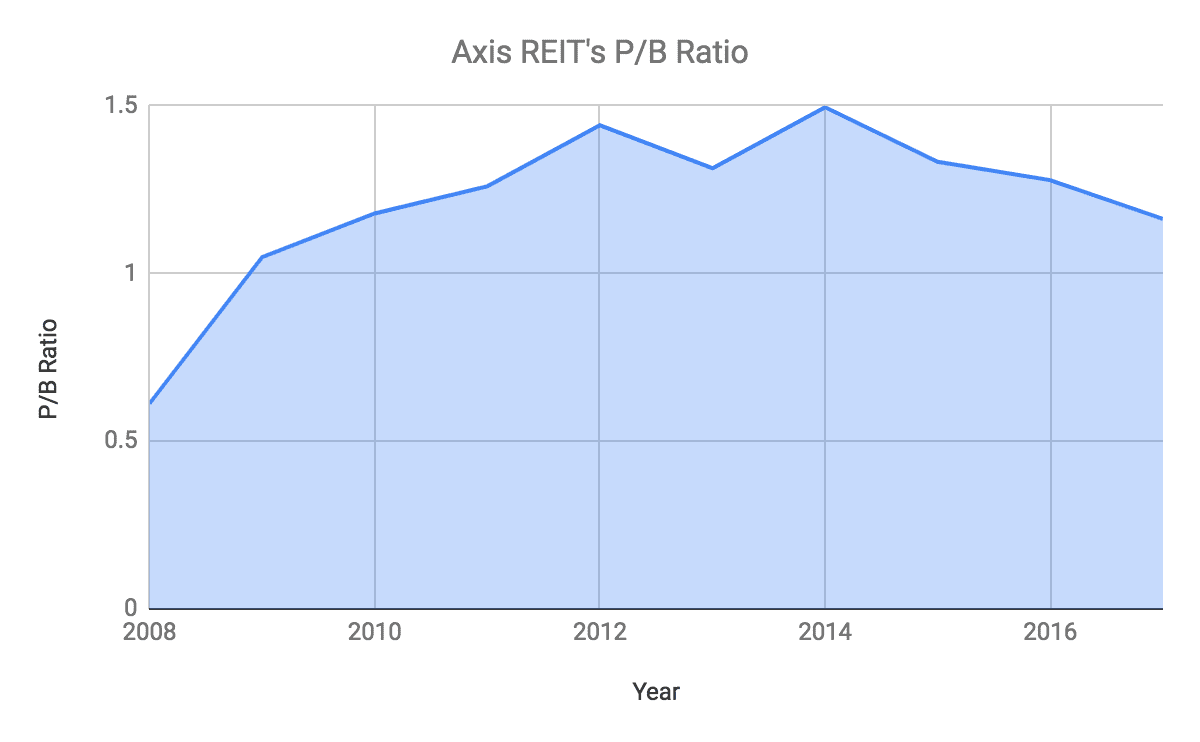 12 things to know about Axis REIT before you invest (updated 2018)