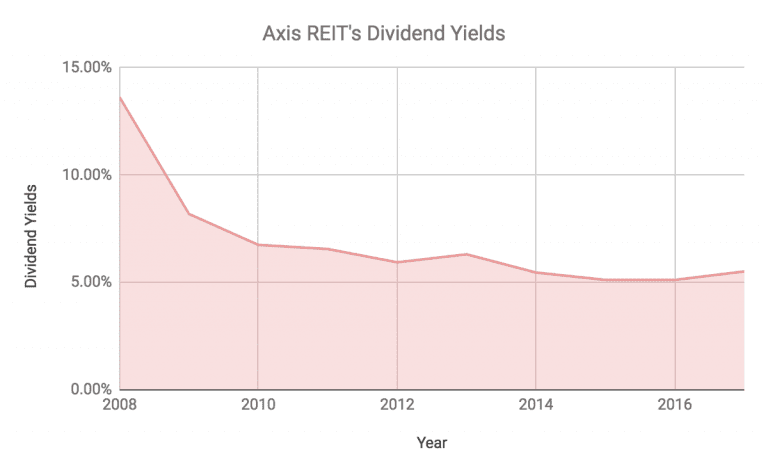 12 things to know about Axis REIT before you invest (updated 2018)