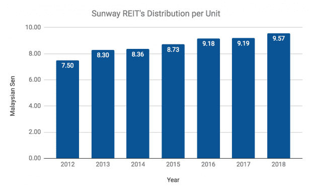 13 things to know about Sunway REIT before you invest