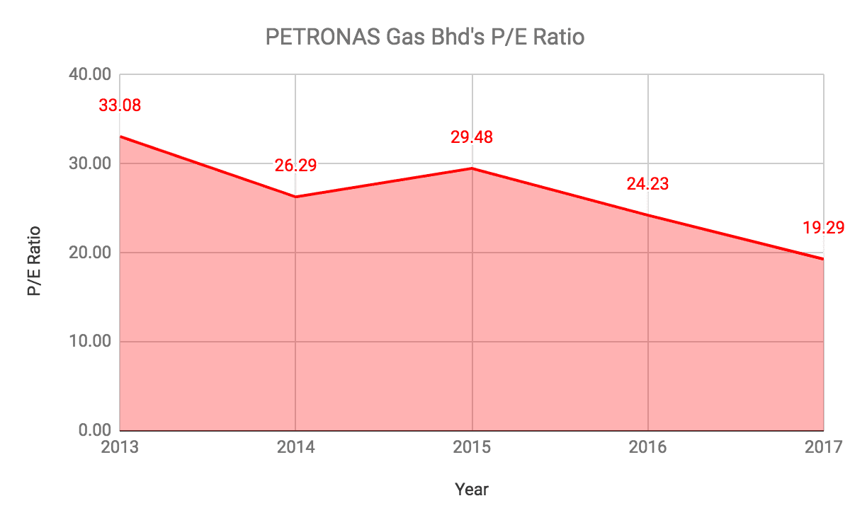 12 things to know about PETRONAS Gas before you invest (updated 2019)