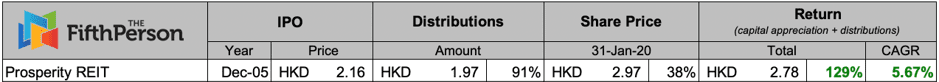 Top 3 Hong Kong REITs that made money if you invested from their IPOs