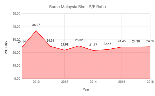 12 things to know about Bursa Malaysia before you invest (updated 2019)