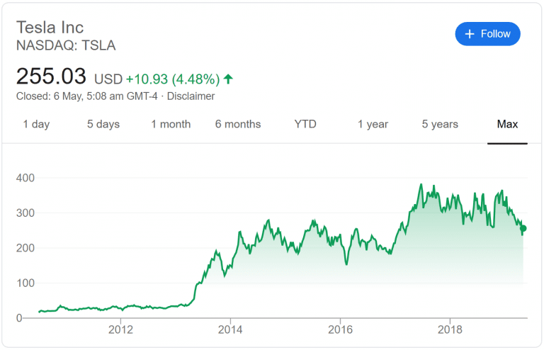tesla chart - The Fifth Person