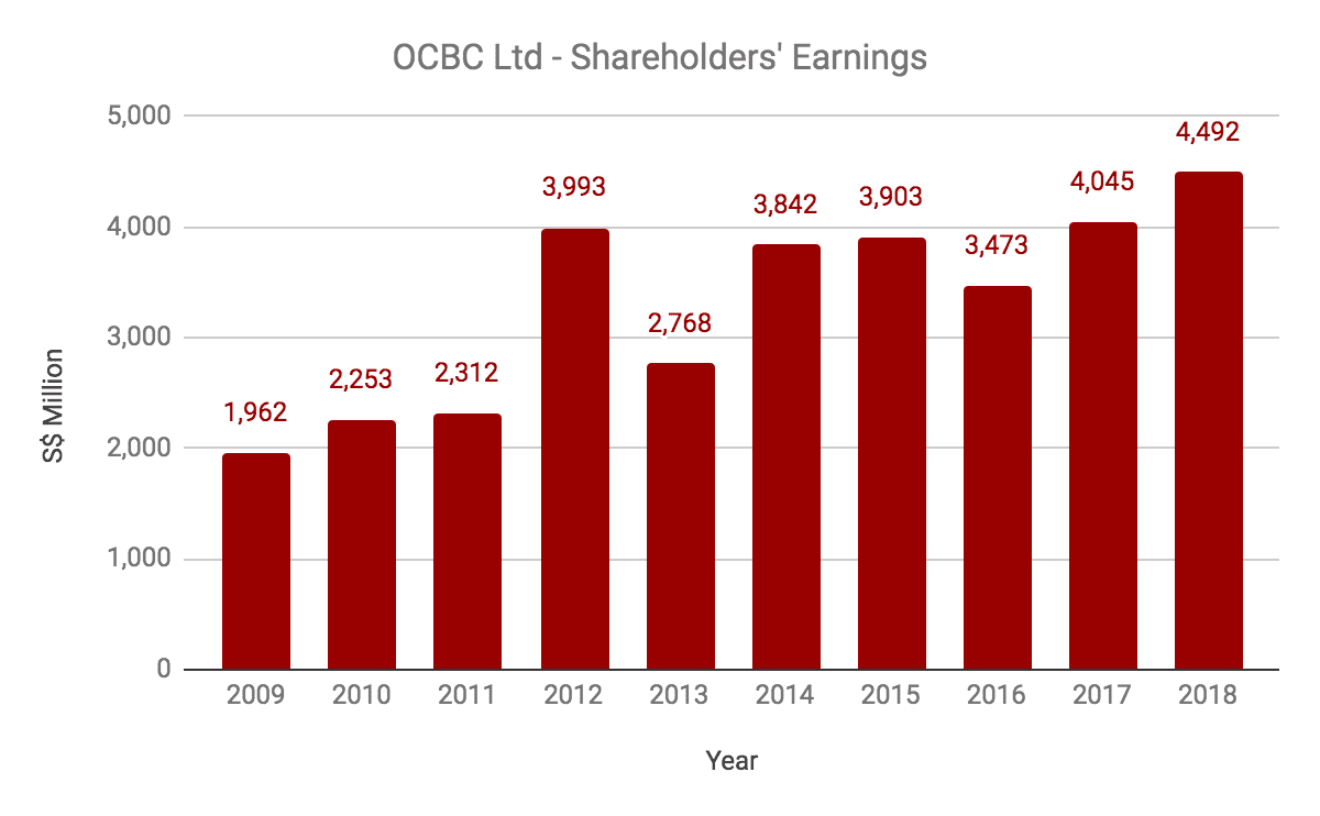11 things to know about OCBC Bank before you invest (updated 2019)
