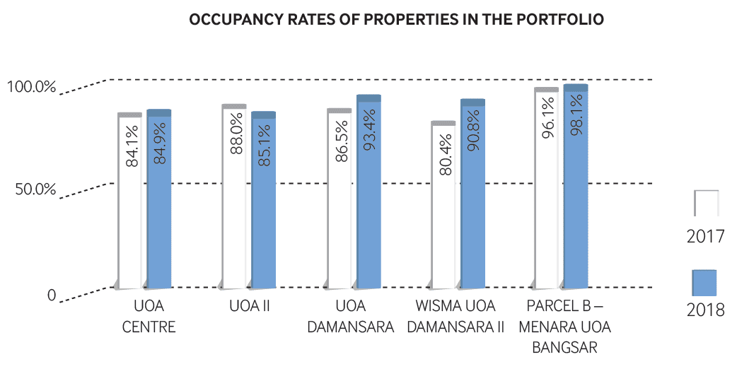 7 things I learned from the 2019 UOA REIT AGM