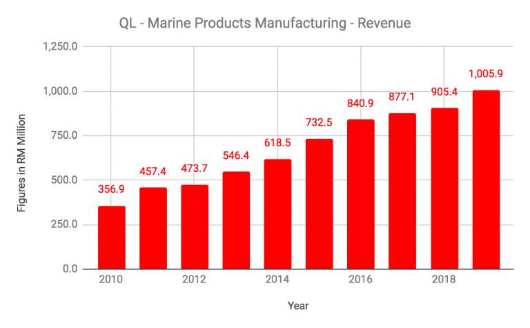 12 things to know about QL Resources before you invest (updated 2019)