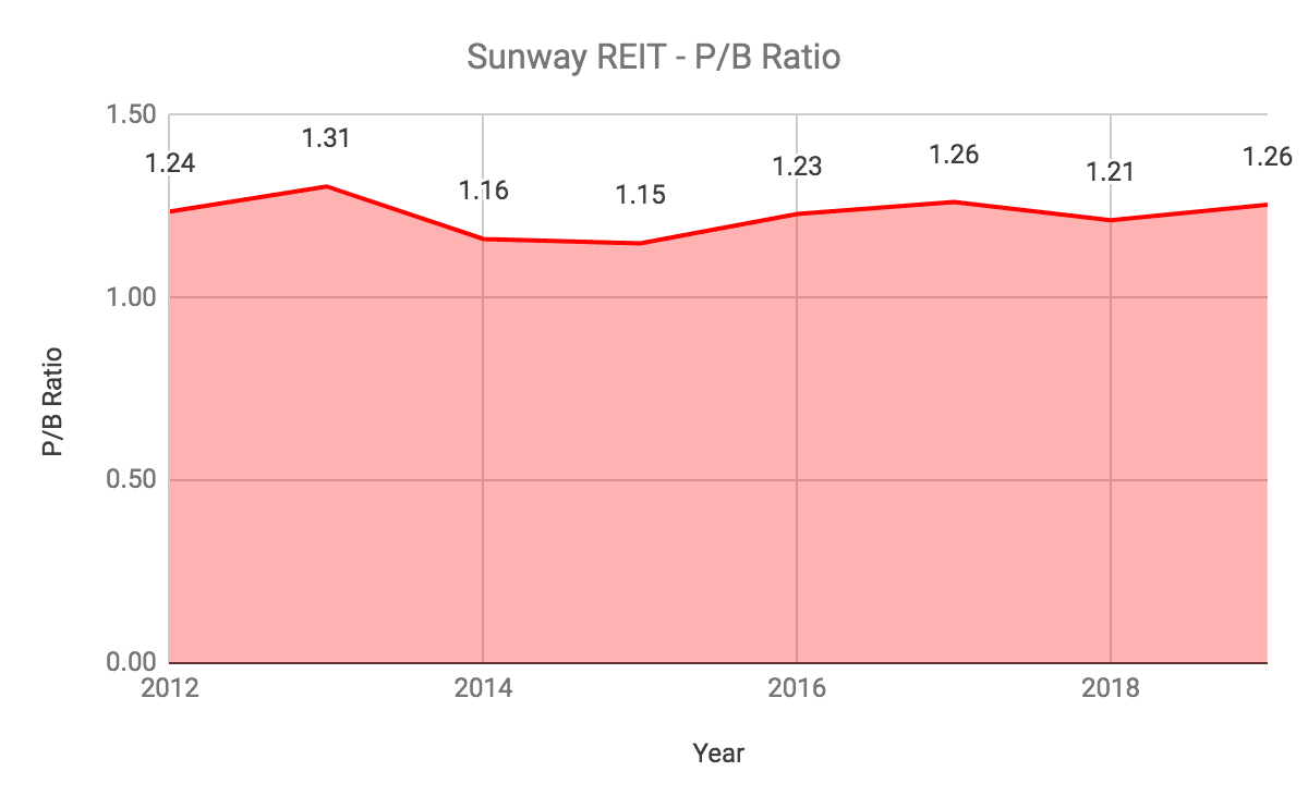 11 things to know about Sunway REIT before you invest (updated 2019)