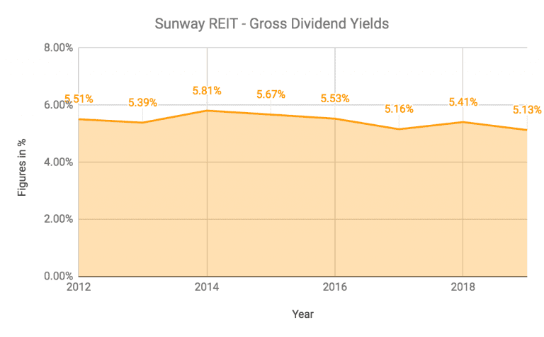 11 things to know about Sunway REIT before you invest (updated 2019)