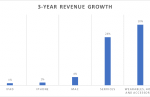 apple-revenue-growth - The Fifth Person
