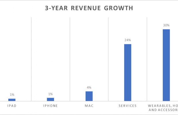apple-revenue-growth - The Fifth Person