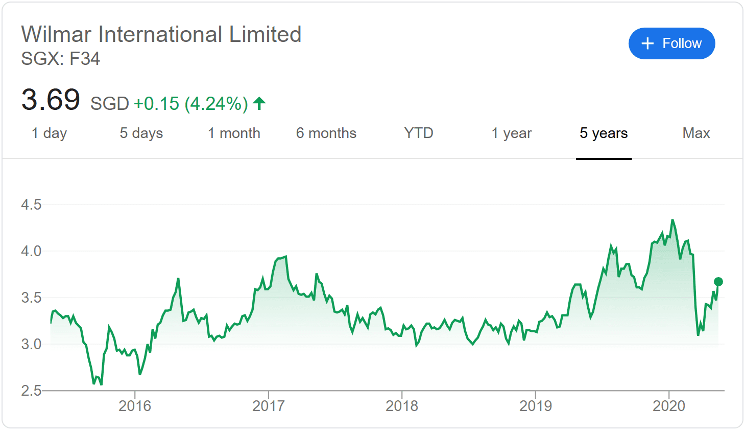 wilmar-chart - The Fifth Person