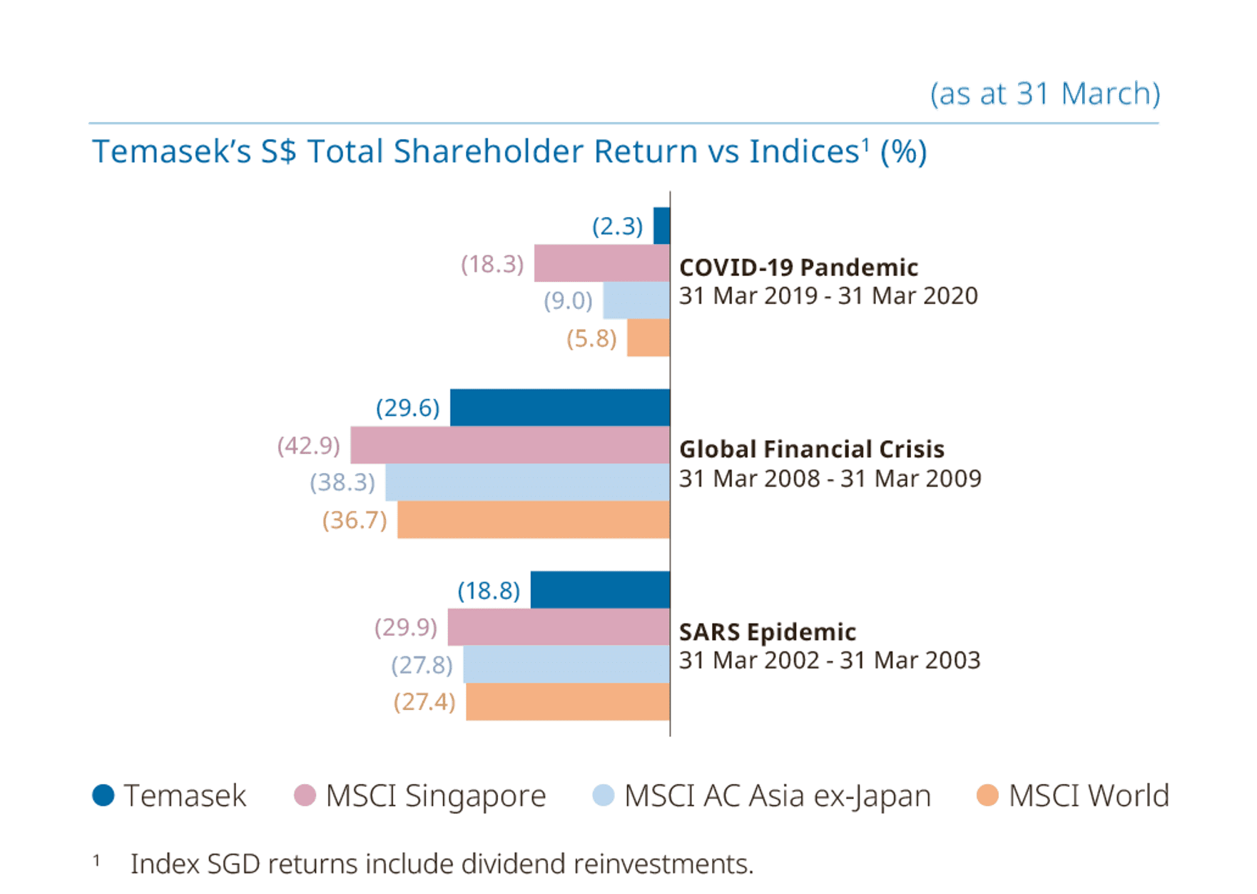 03 Total Shareholder Return vs Indices Global Crises 1 The Fifth Person
