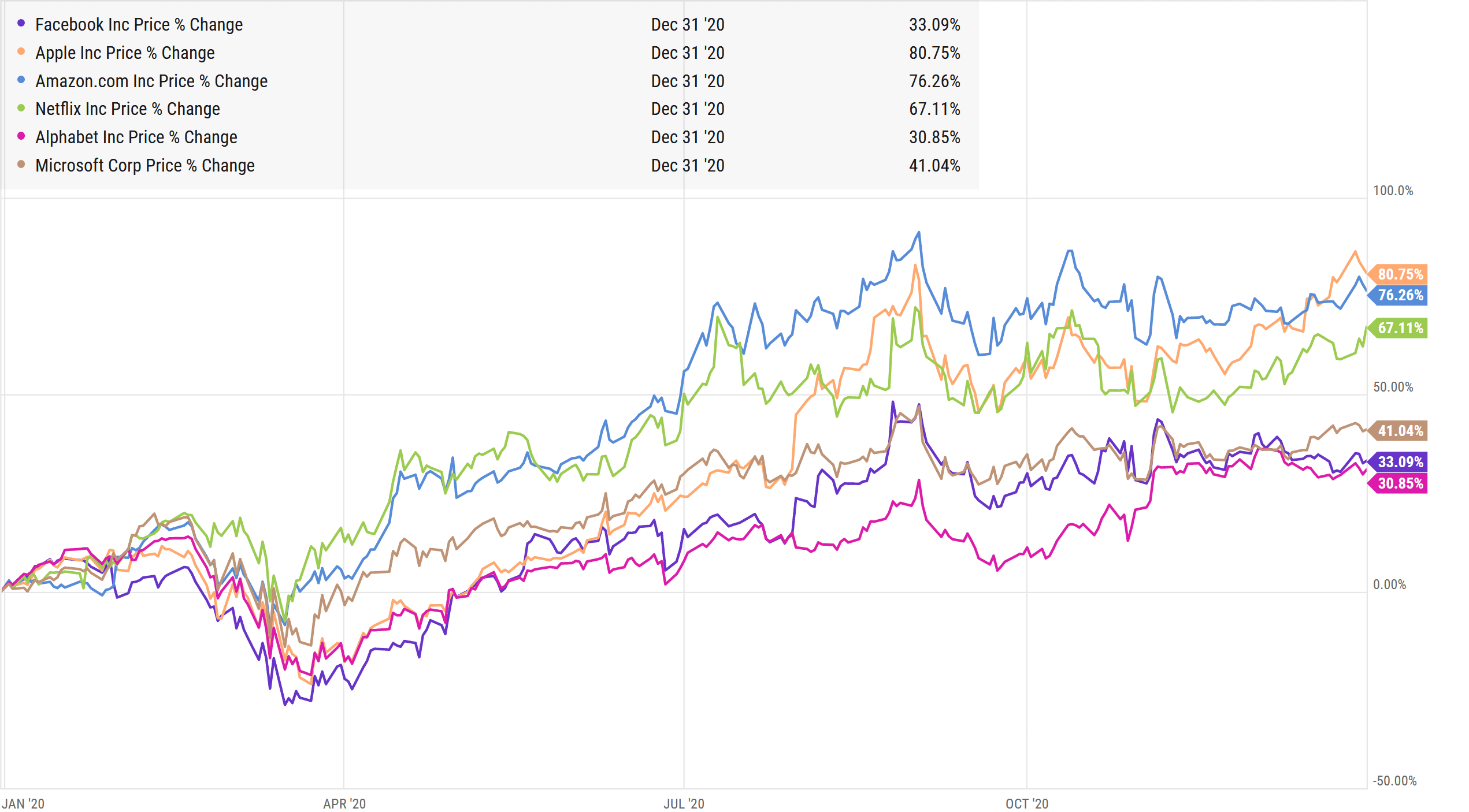 FAANGM-2020 - The Fifth Person