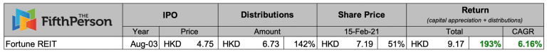 Top 3 Hong Kong REITs that made you money if you invested from their IPOs (updated 2021)