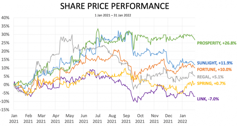 Top 3 Hong Kong REITs that made you money if you invested from their IPOs (Updated 2022) - The ...