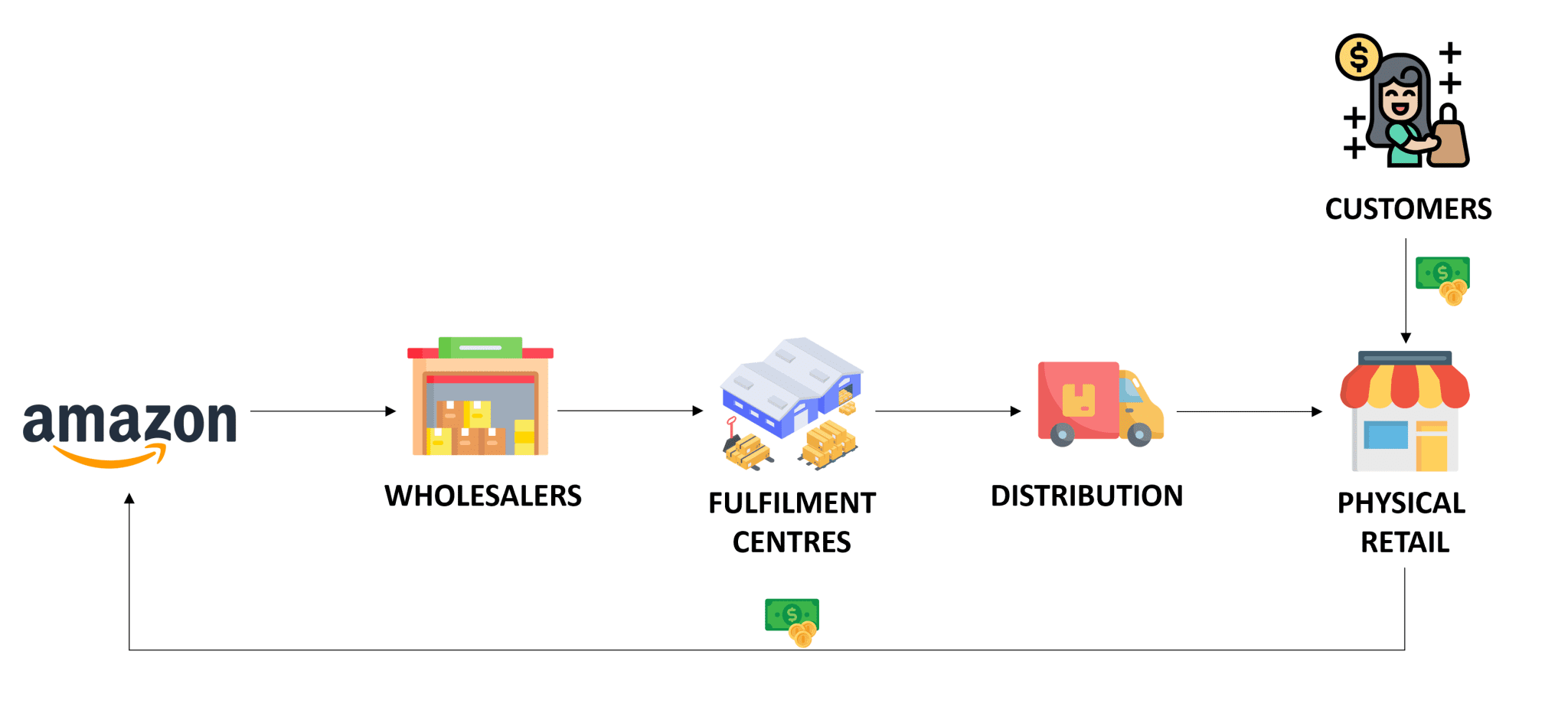 Why investing in Amazon is buying six businesses in one