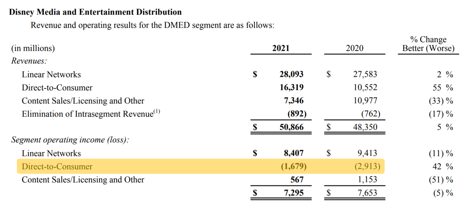 disney-segment-profit - The Fifth Person