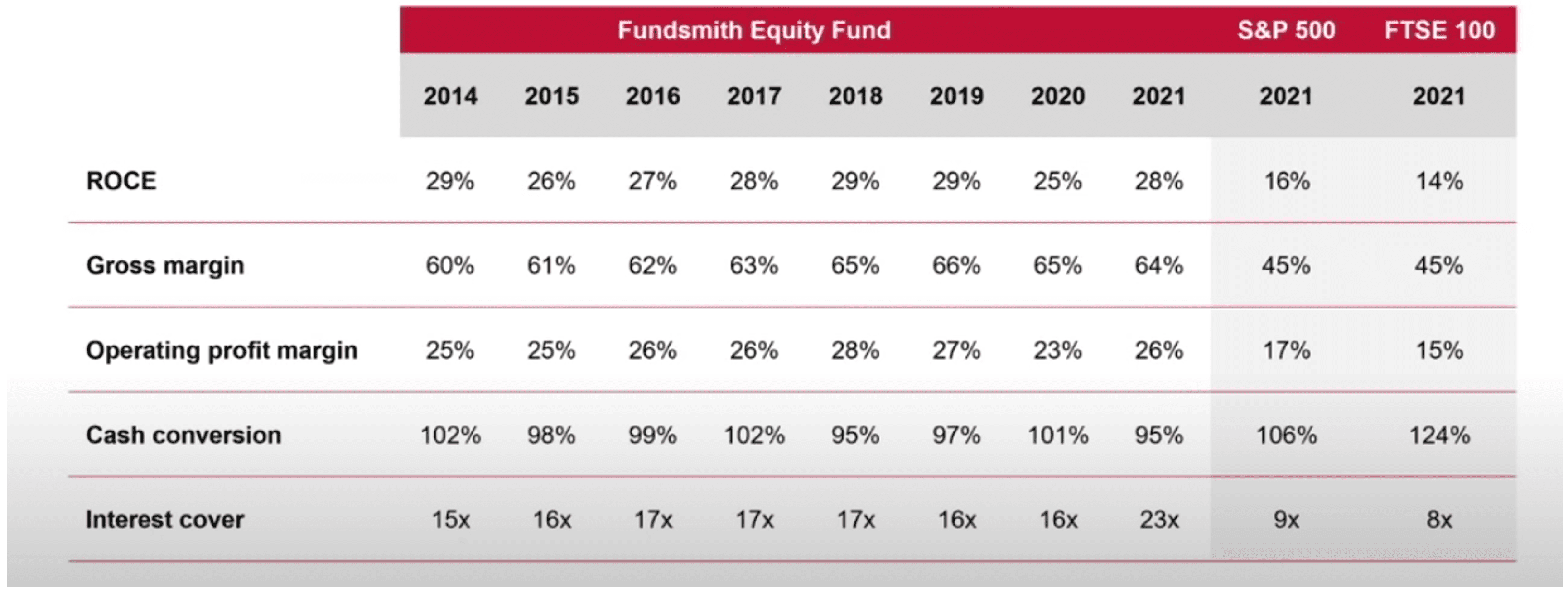 fundsmith-ratios - The Fifth Person