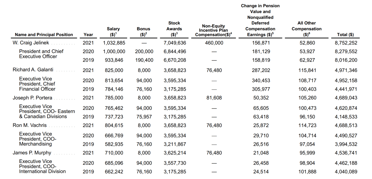 costco-compensation - The Fifth Person