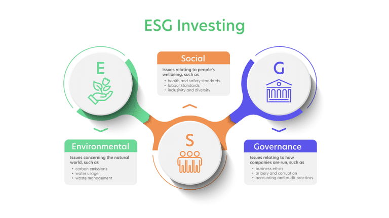 Does ESG investing actually earn a higher return?