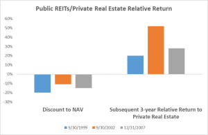 reits-real-estate-relative-return - The Fifth Person