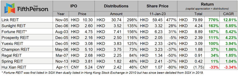 Top 3 Hong Kong REITs that made you money if you invested from their IPOs (Updated 2023)