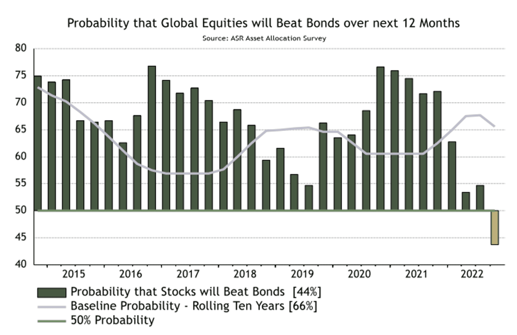 equities vs bonds - The Fifth Person