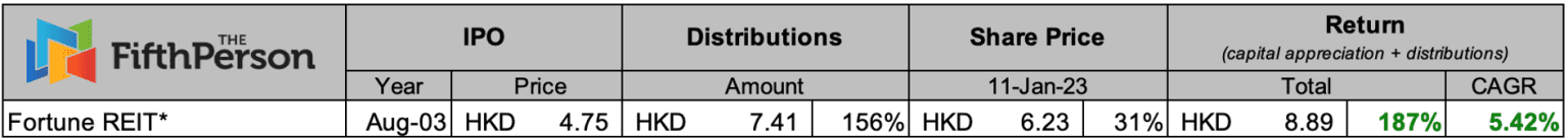 Top 3 Hong Kong REITs that made you money if you invested from their IPOs (Updated 2023)