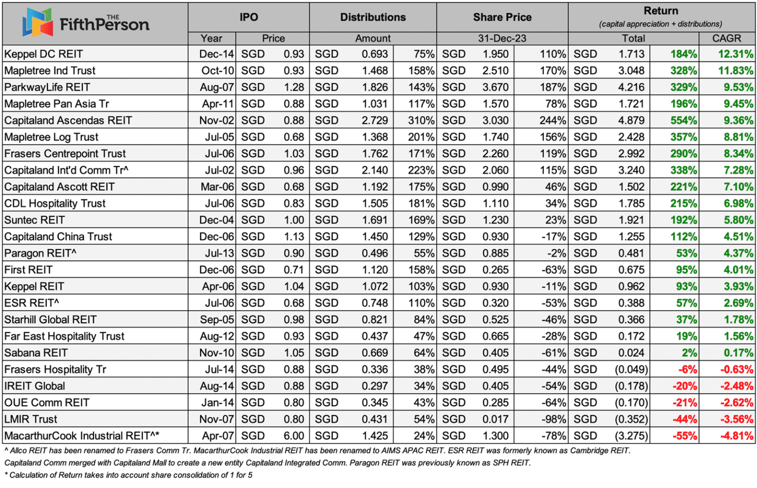 Top 10 Singapore REITs that made you money if you invested from their IPOs (Updated 2024)