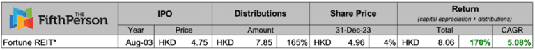 Top 3 Hong Kong REITs that made you money if you invested from their IPOs (Updated 2024)