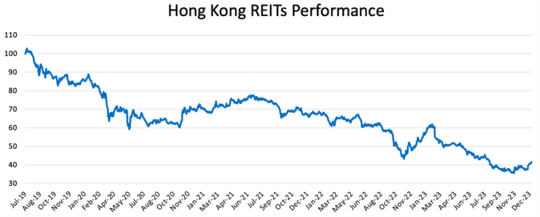 Top 3 Hong Kong REITs that made you money if you invested from their IPOs (Updated 2024)