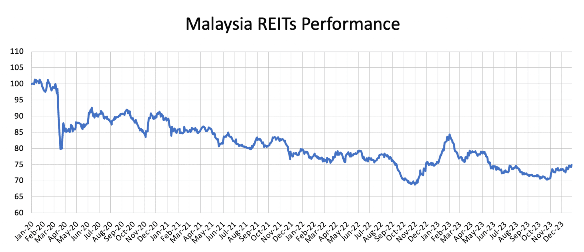 Top 5 Malaysia REITs that made you money if you invested from their IPOs (Updated 2024)