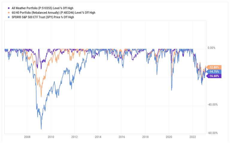 The All Weather Portfolio: Ray Dalio's investment blueprint