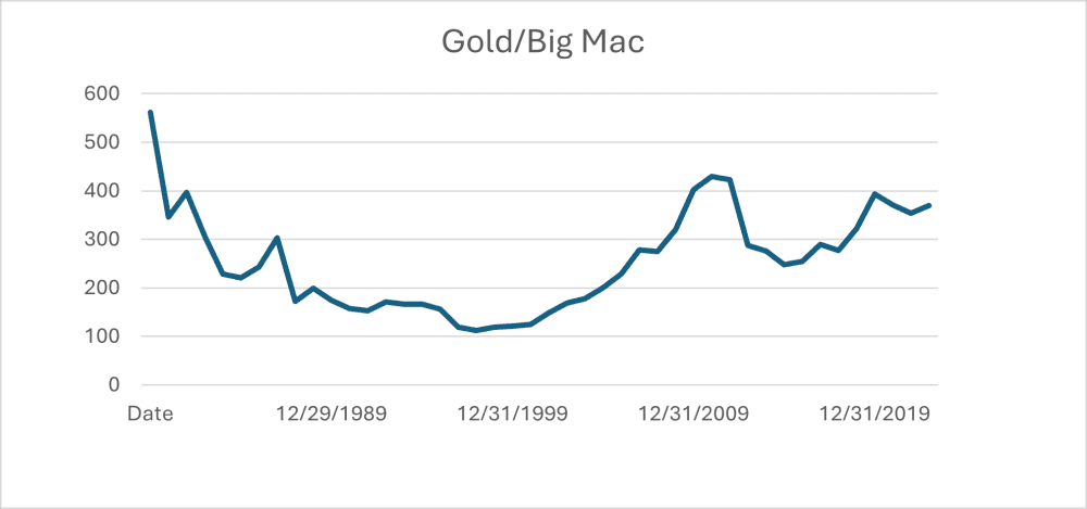 Gold bars vs. Big Macs: A tale of purchasing power and value
