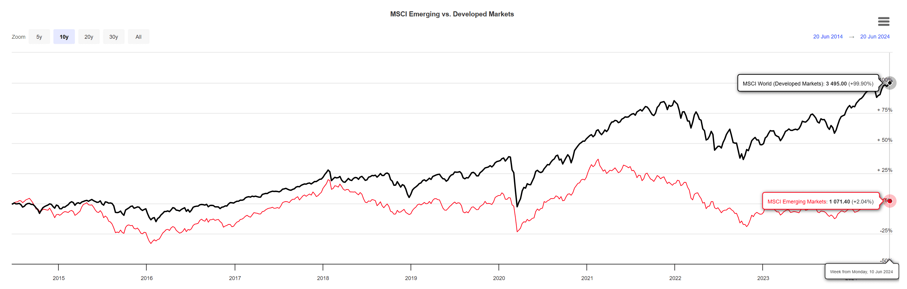 dm-vs-em-returns-10-years - The Fifth Person