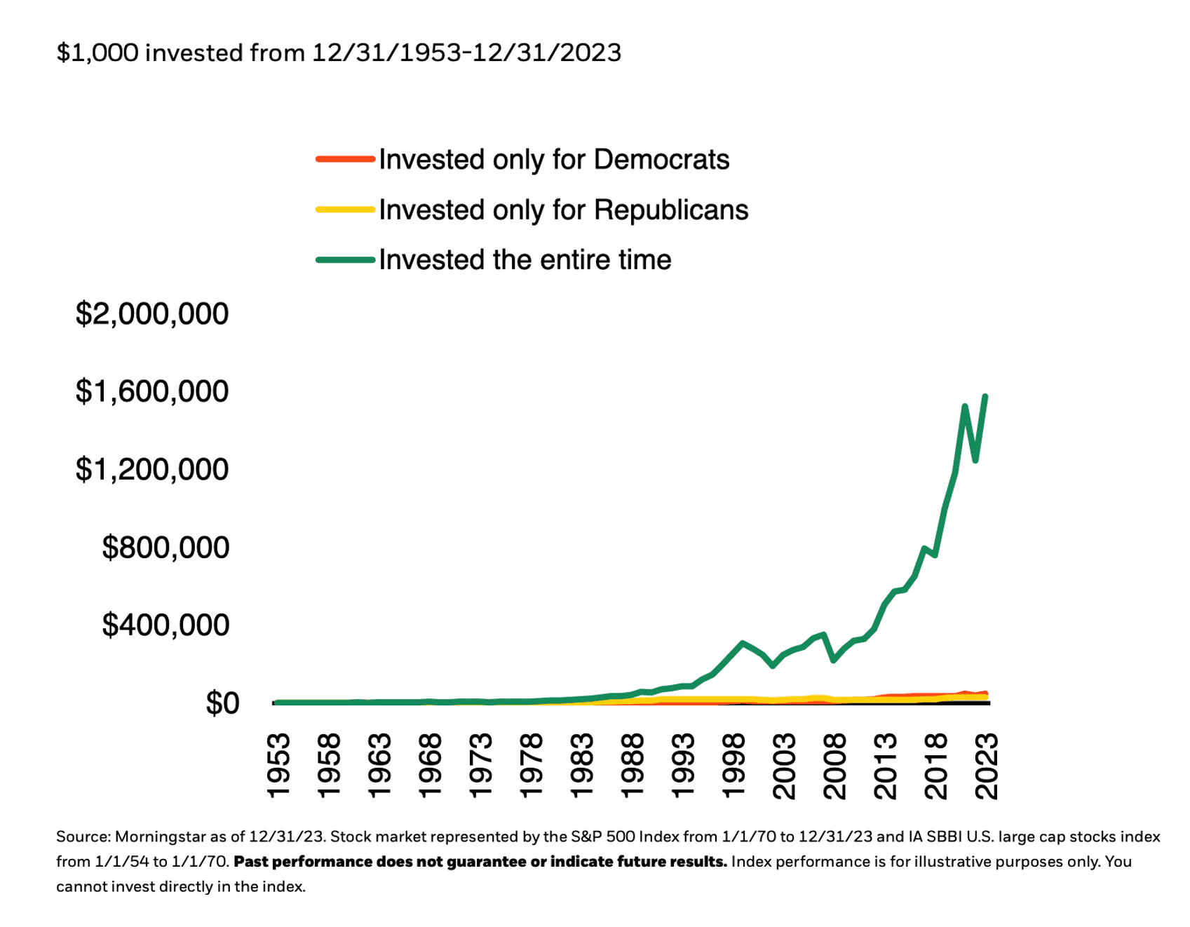 dem-rep-market-returns - The Fifth Person