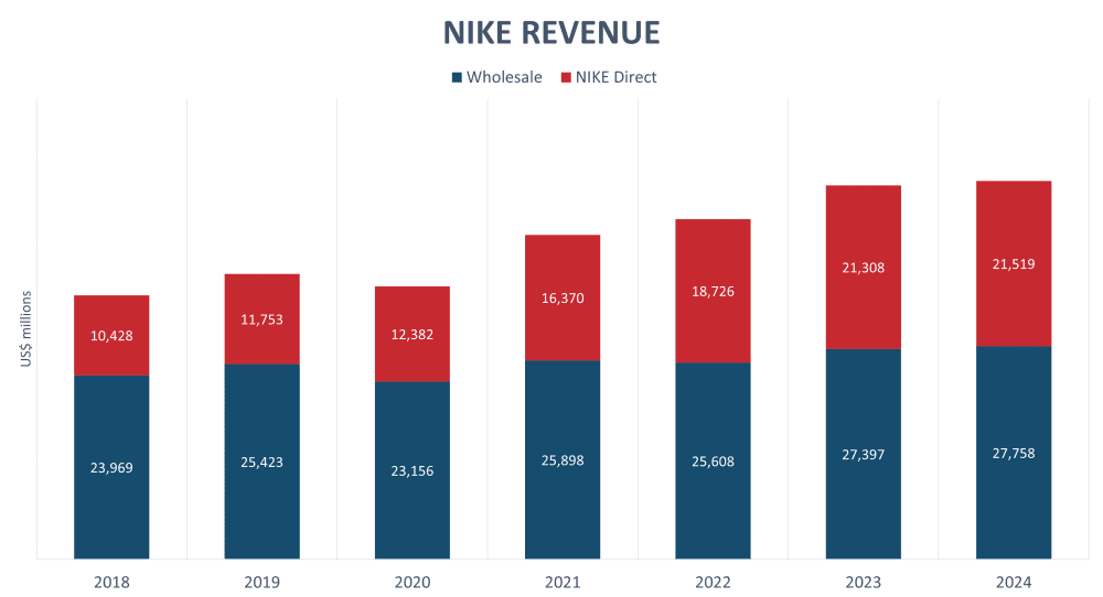 Nike’s 30% stock plunge: Can the sportswear giant regain its crown?